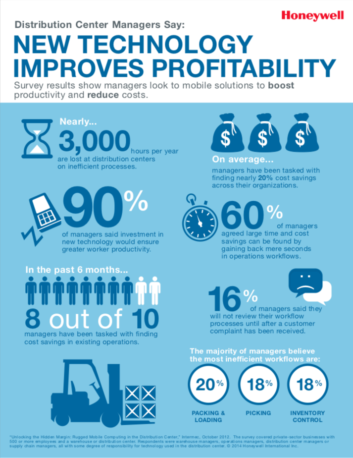 New Technology Improves Profitability Infographic | General Data