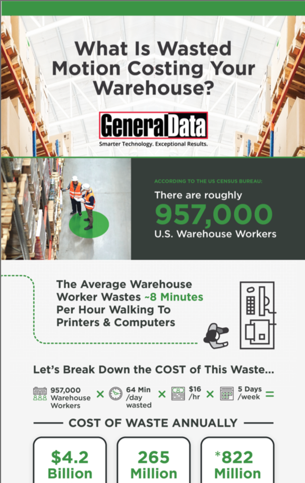 What Is Wasted Motion Costing Your Warehouse Infographic | General Data